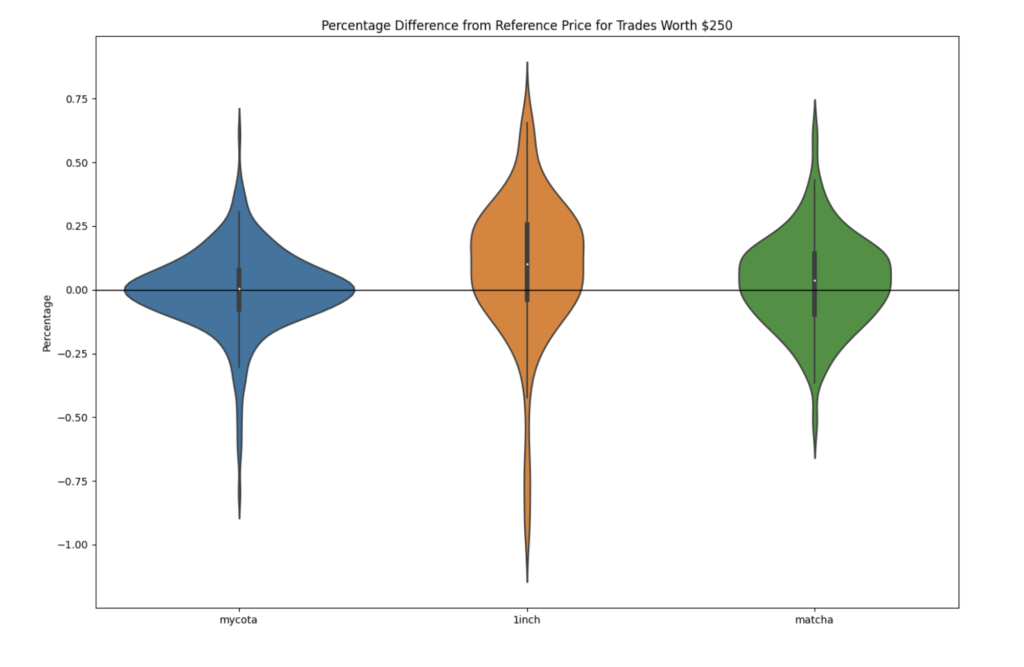 Mycota’s DeFi routing and optimization algorithm compared with 1inch ...